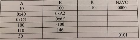 Solved Let A And B Be Two 8 Bit Inputs To An 8 Bit Binary