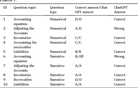 Table 1 From Chatgpt And Academia On Accounting Assessments Semantic Scholar