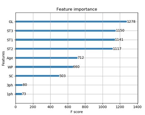 Analysis Of The Relationship Between Pole Inspection Conditions And Download Scientific Diagram
