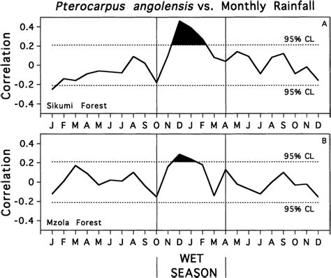 Correlation Coefficients Computed Between The P Angolensis Tree Ring