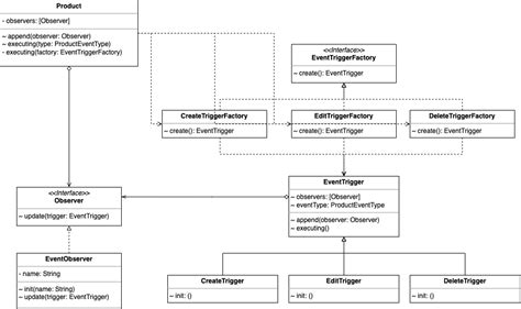 Design Pattern Factory Method And Observer Rocoo Chuang Medium