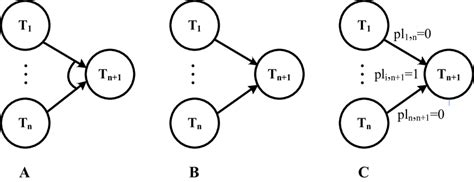 Input Logical Relations For Modeling Design Process Download