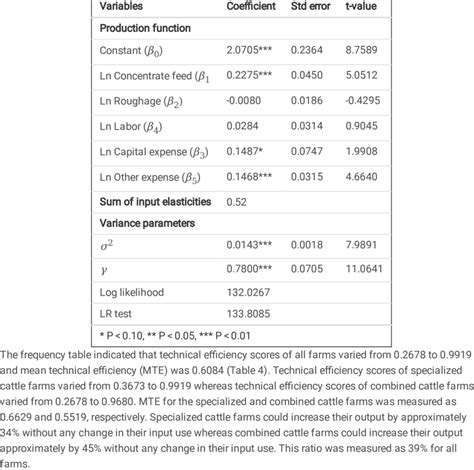 Maximum Likelihood Estimates Of Parameters For Beef Production Frontier