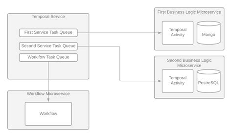 springboot microservices managed by rabbitmq community support temporal