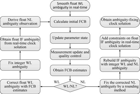 real time ambiguity fixing satellite clock estimation with online fcb