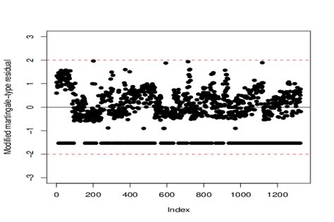 Index Plot Of The Modified Martingale Type Residual For The The Animal