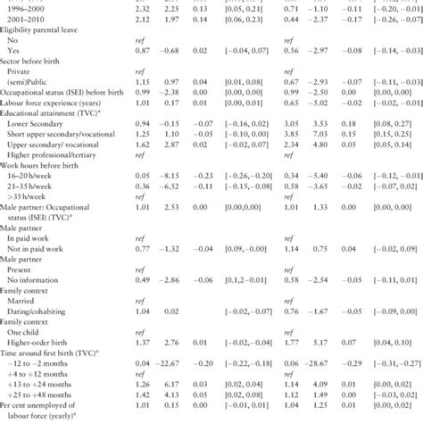 Results Of Multinomial Logistic Regression Of Labour Market Transitions
