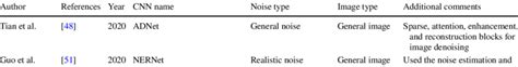 Comparison Of Cnn Denoising Methods For General Images Download