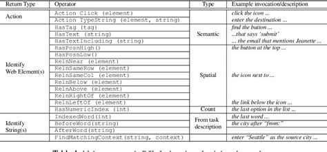 Table 1 From Learning Web Based Procedures By Reasoning Over Explanations And Demonstrations In