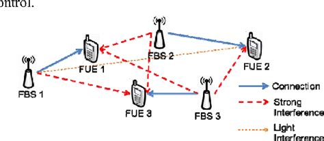 Figure 1 From Downlink Co Tier Interference Mitigation For Femtocell Networks Semantic Scholar