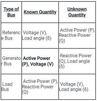 BUS Classification Free MCQ Practice Test With Solutions Electrical Engineering EE