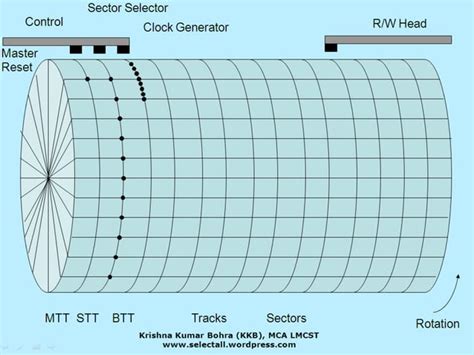 Computer Organisation Part 2 Pptx Computing Technology And Computing