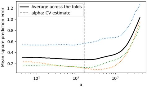 Run Lassocv For Cross Validation On The Leukemia Dataset Celer 07