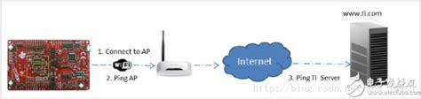 （3）cc3200学习之例程，连接个人wi Ficc3200找不到wifi Csdn博客