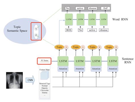 论文笔记 Automatic Generation Of Medical Imaging Diagnostic Report With