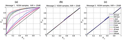 Normality Analysis For Rfi Detection In Microwave Radiometry