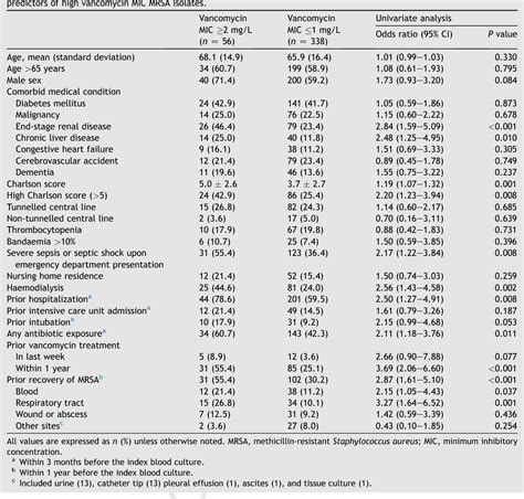 Table 1 From Predicting High Vancomycin Minimum Inhibitory Concentration Isolate Infection Among