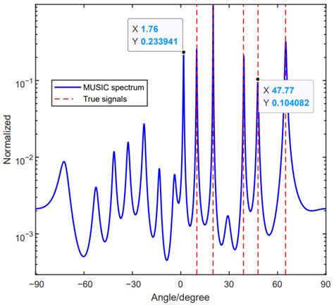 An Improved Unfolded Coprime Linear Array Design For Doa Estimation