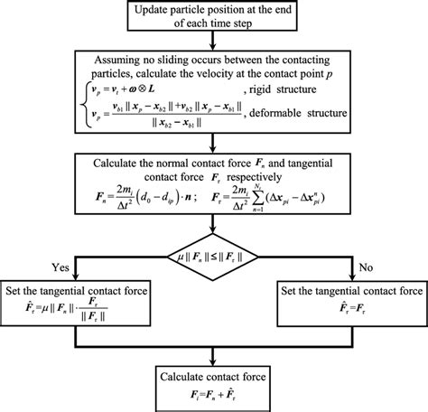 Calculation Flowchart Of Contact Force Algorithm Download Scientific