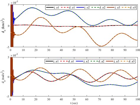 Figure 1 From Underactuated Attitude Orbit Coupling Control For Microsatellite Based On A Single