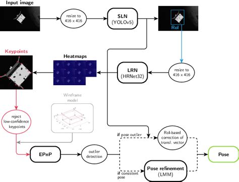 Architecture Of The Image Processing Pipeline At Inference Time