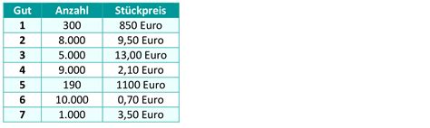 Abc Analyse Xyz Analyse Und Deren Kombination