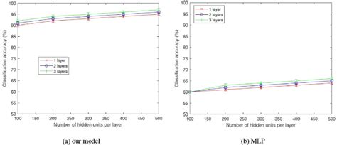 classification accuracy our model is compared against mlp based download scientific diagram