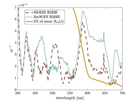 Root Mean Square Error Of Multivariate Linear Regressions Of Each