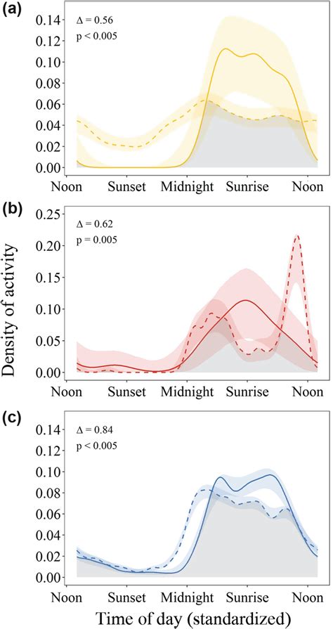 Density Estimates Of Daily Activity Patterns During Two Seasons For Download Scientific Diagram