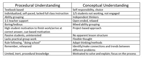 Inquiry Based Learning In The Elementary Mathematics Curriculum Conceptual Vs Procedural
