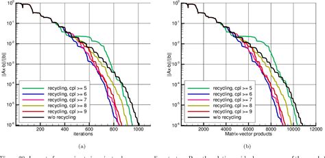 Figure 20 From Recycling Krylov Subspaces For Efficient Partitioned Solution Of Aerostructural