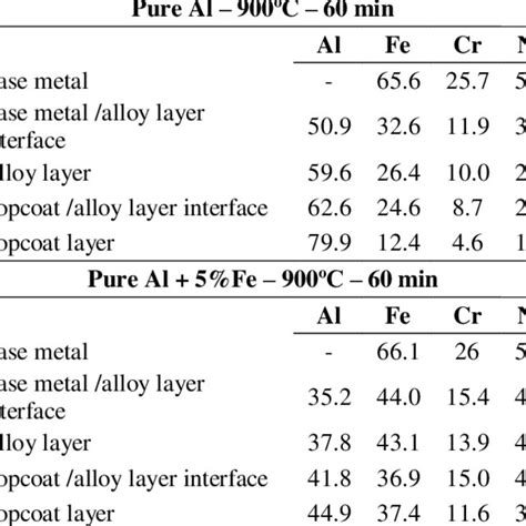 Results Of EDX Quantitative Analysis Download Table