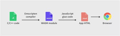 Enhancing Web Development With Webassembly Key Insights