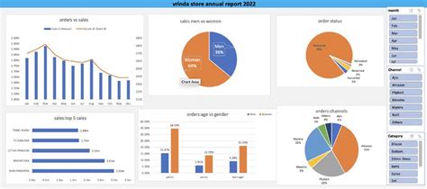 Himanshu Goyal On Linkedin Excel Dataanalytics Powerbi Salesanalysis Datavisualization