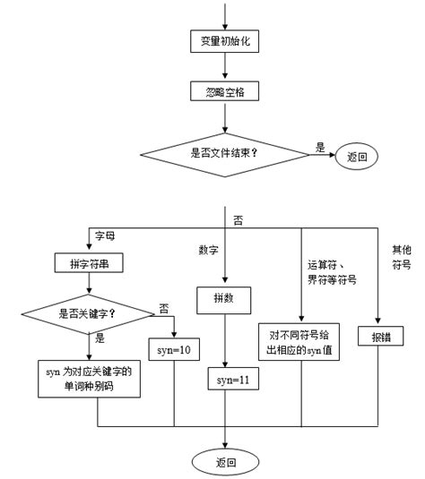 编译原理词法和语法分析报告源码 范文118