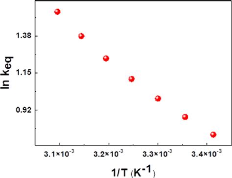 The Inverse Of Temperature 1t Against Lnk Eq Download Scientific Diagram