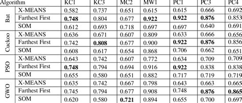 Accuracy Results Of Each Clustering Algorithm Download Scientific Diagram