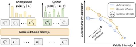 Simple Guidance Mechanisms For Discrete Diffusion Project Page