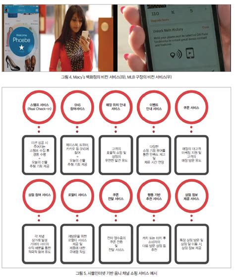 Iot 커머스 빅뱅 사물인터넷 기반 옴니채널 쇼핑