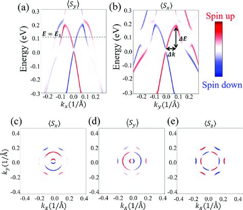 Rashba Splitting In Bi Blbi 2 Se 3 A S Y Spin Polarization Download Scientific Diagram