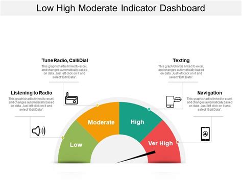 Low High Moderate Indicator Dashboard Ppt Powerpoint Presentation Infographic Template Example 2015
