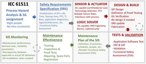 Compliance With Iec 61511 In The Process Industry