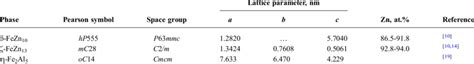 Crystal Structures And Lattice Parameters Download Table