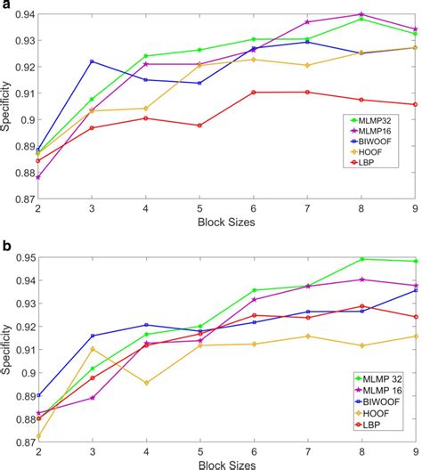 Specificity Measure From A Svm Using Ovo Coding B Svm Using Ovr Coding