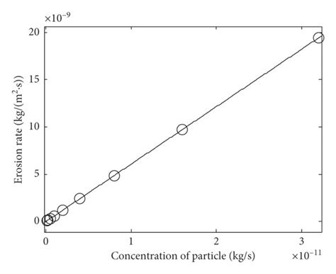 The Relation Curve Between Erosion Rate And Particles Concentration