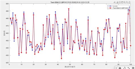 基于tent混沌映射改进的麻雀算法ssa优化bp神经网络（tent Ssa Bp）回归预测matlab代码（有优化前后的对比） Mynxy