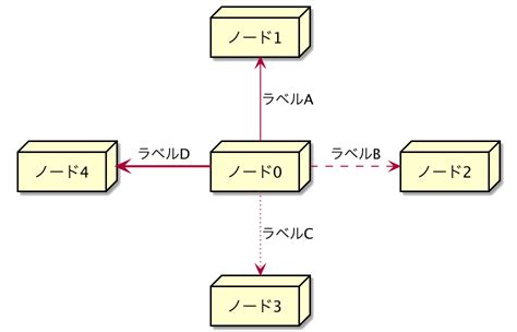 設計 plantumlで配置図を作成 わくわくbank