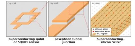 Superconducting Silicon Qubits For Quantum Devices News