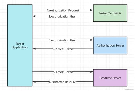 Java实现第三方登录 Oauth20新浪微博登录接入（一）java 第三方登录 Csdn博客