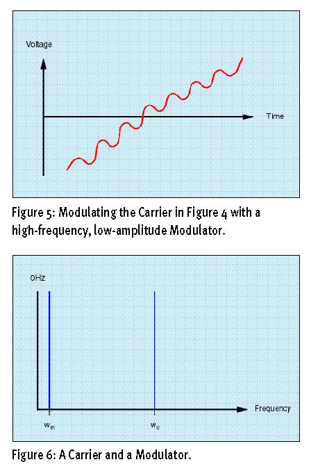 an introduction to frequency modulation